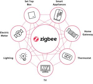 Z-Wave vs Zigbee: Unveiling the Best Wireless Network Solution