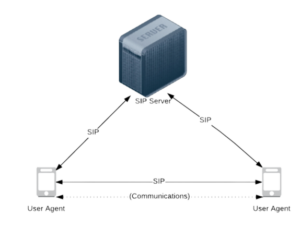 Demystifying SIP Protocol: The Backbone of IP Communication Systems