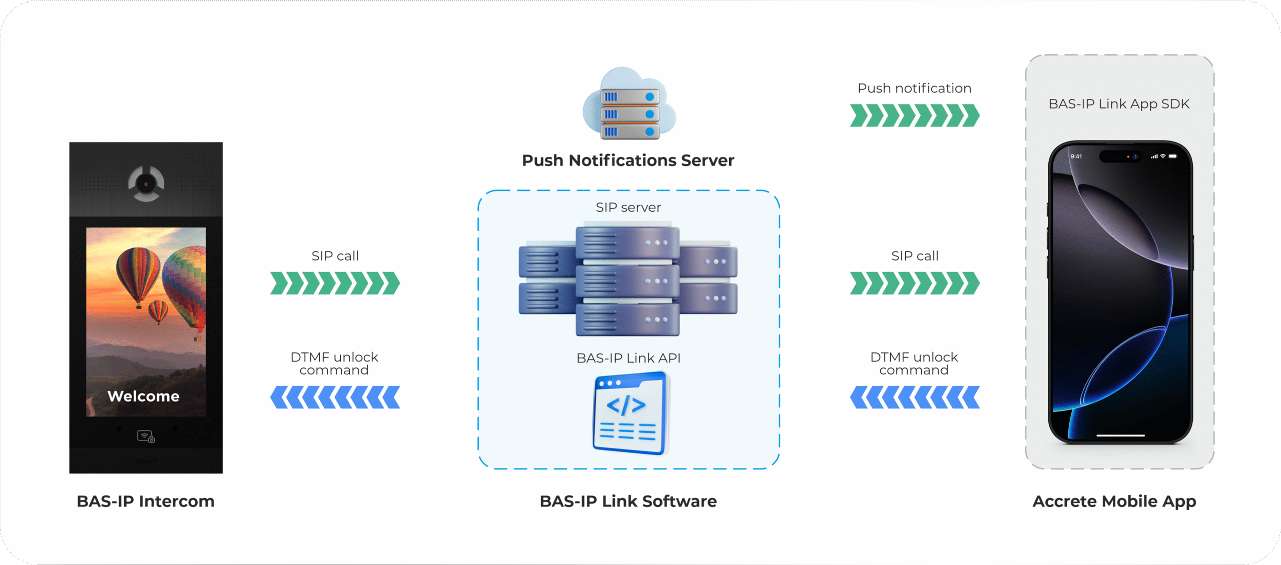 Accrete Fallstudie - BAS-IP